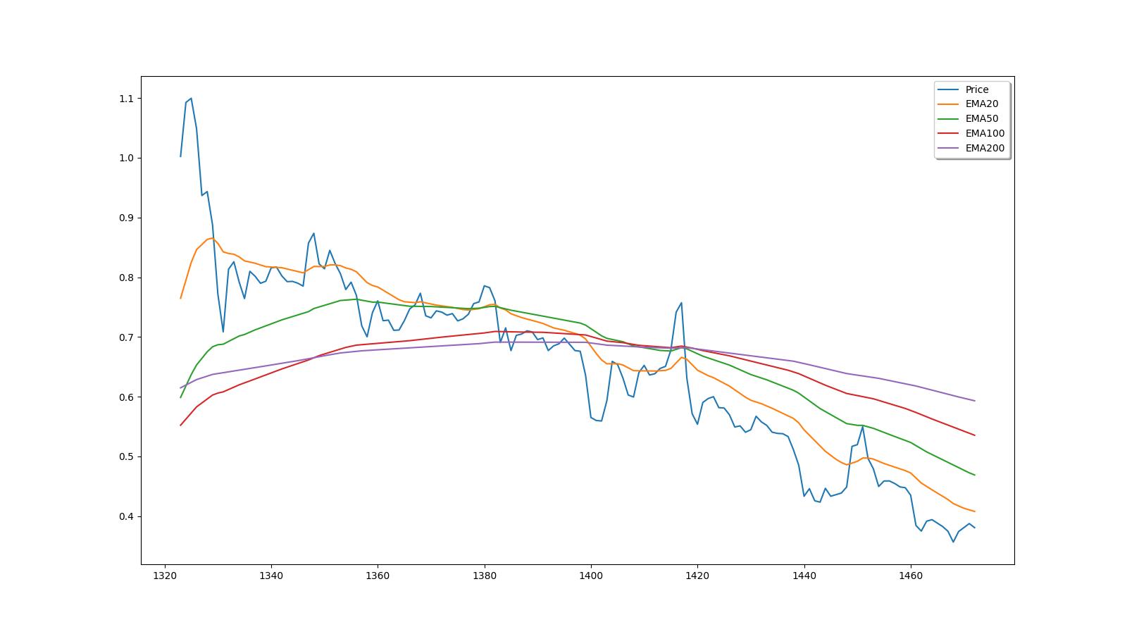 WEMIX Token Exponential Moving Averages