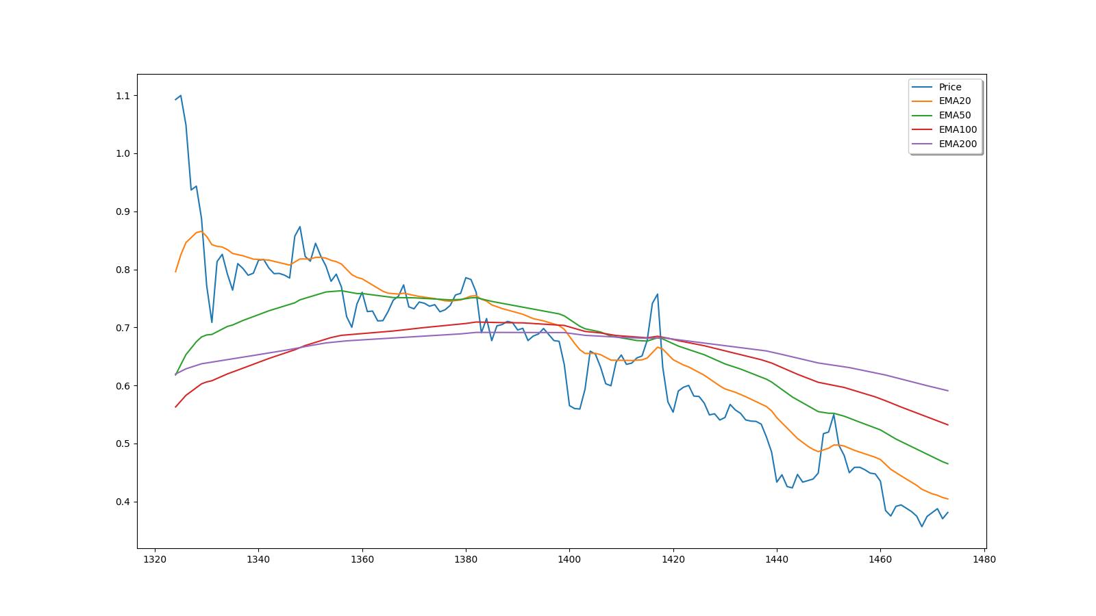 WEMIX Token Exponential Moving Averages