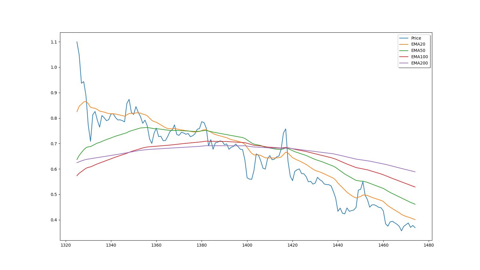 WEMIX Token Exponential Moving Averages