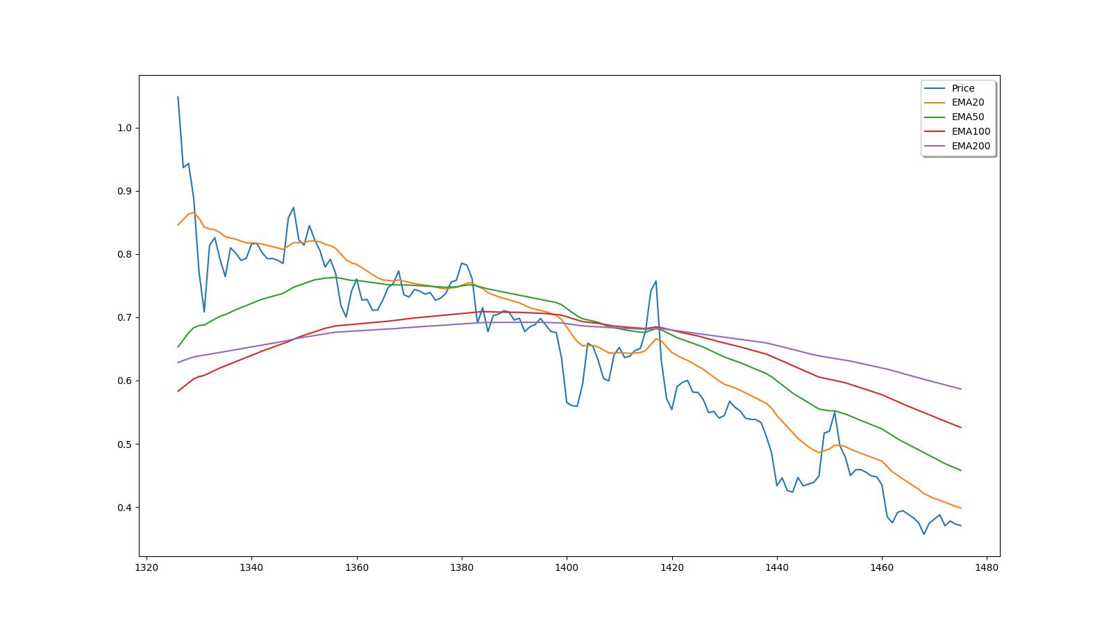 WEMIX Token Exponential Moving Averages