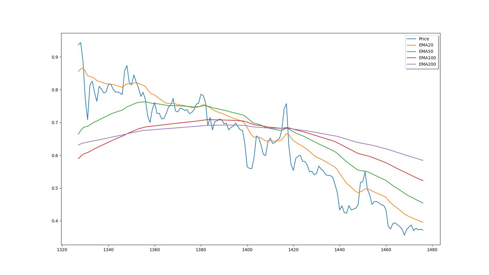 WEMIX Token Exponential Moving Averages