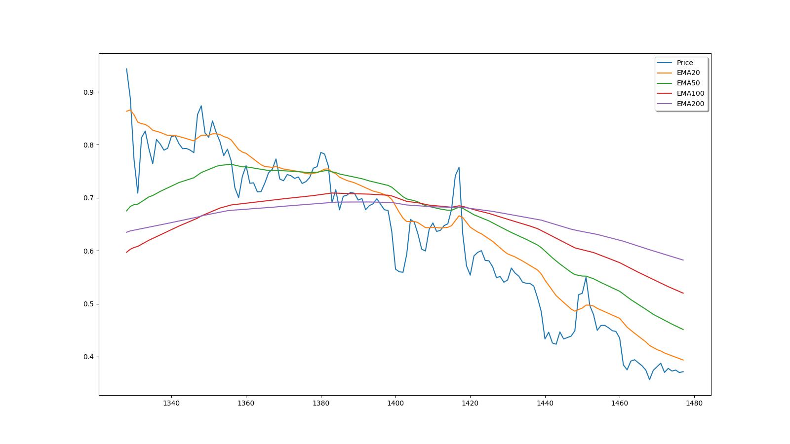 WEMIX Token Exponential Moving Averages
