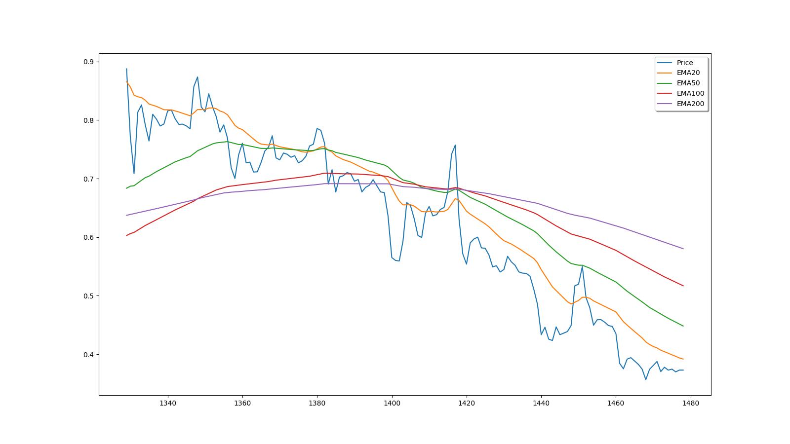 WEMIX Token Exponential Moving Averages