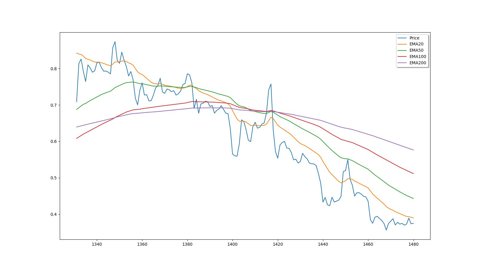 WEMIX Token Exponential Moving Averages
