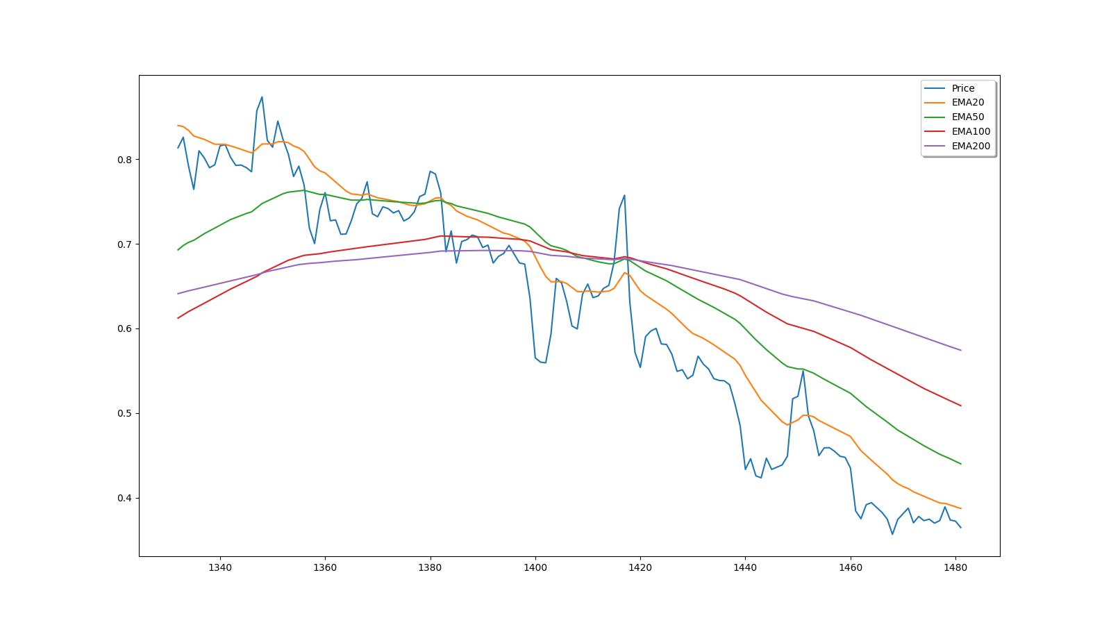 WEMIX Token Exponential Moving Averages