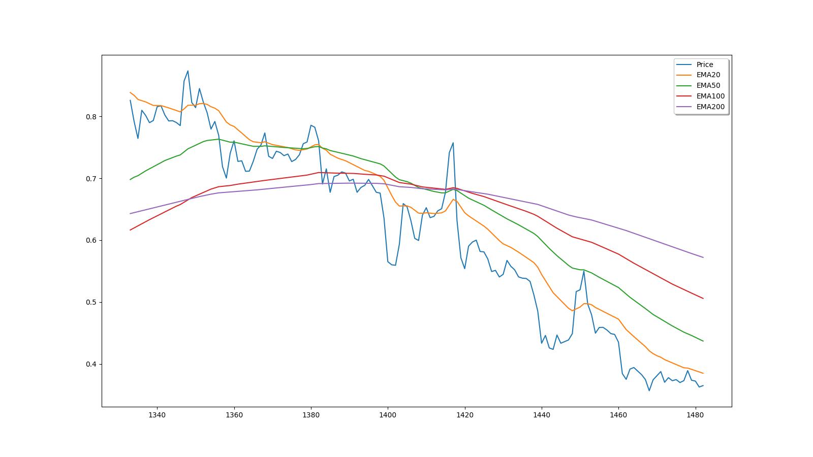 WEMIX Token Exponential Moving Averages