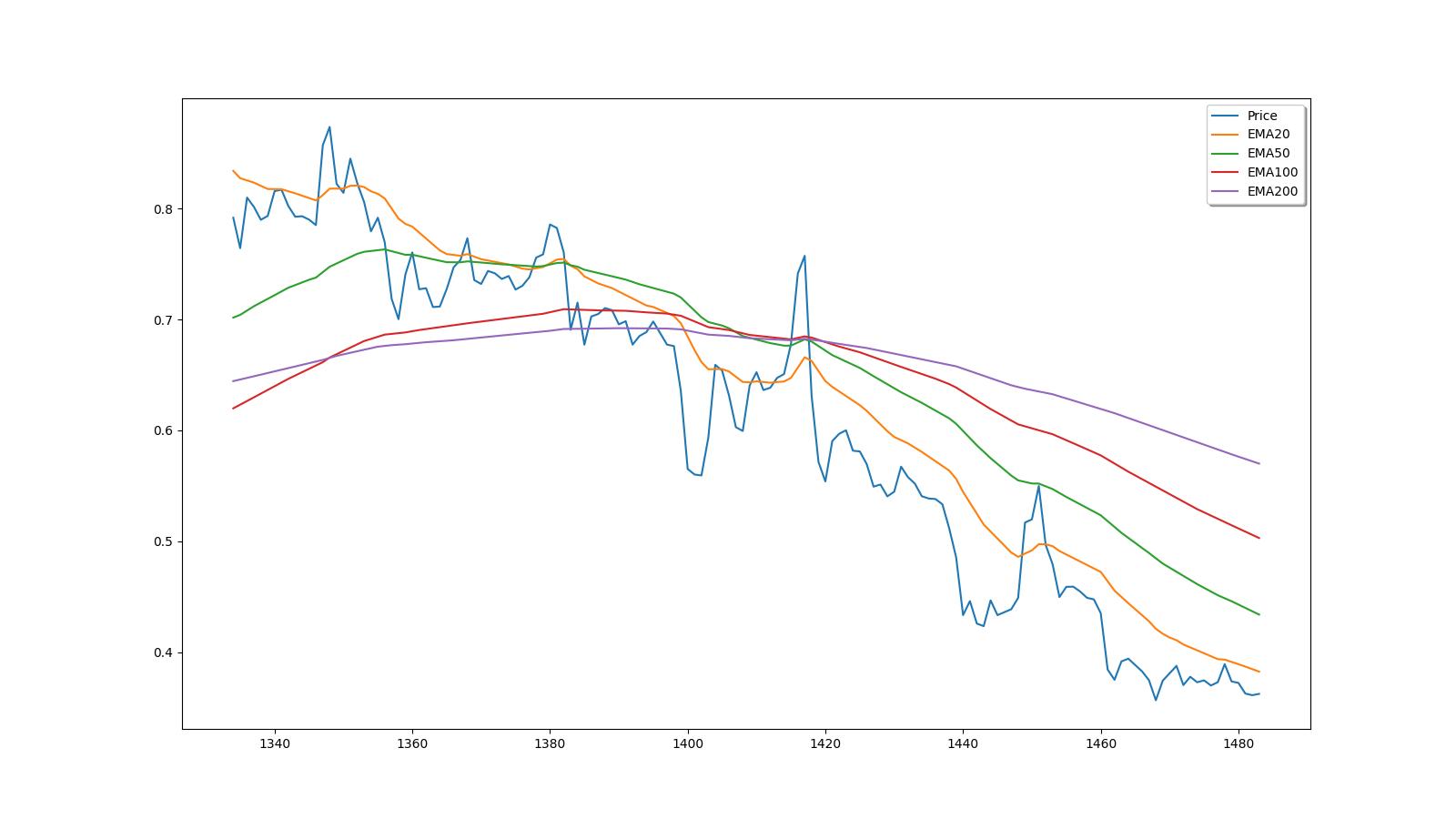 WEMIX Token Exponential Moving Averages