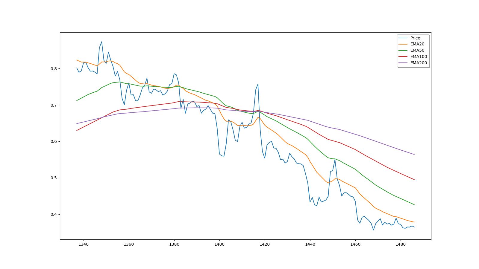 WEMIX Token Exponential Moving Averages