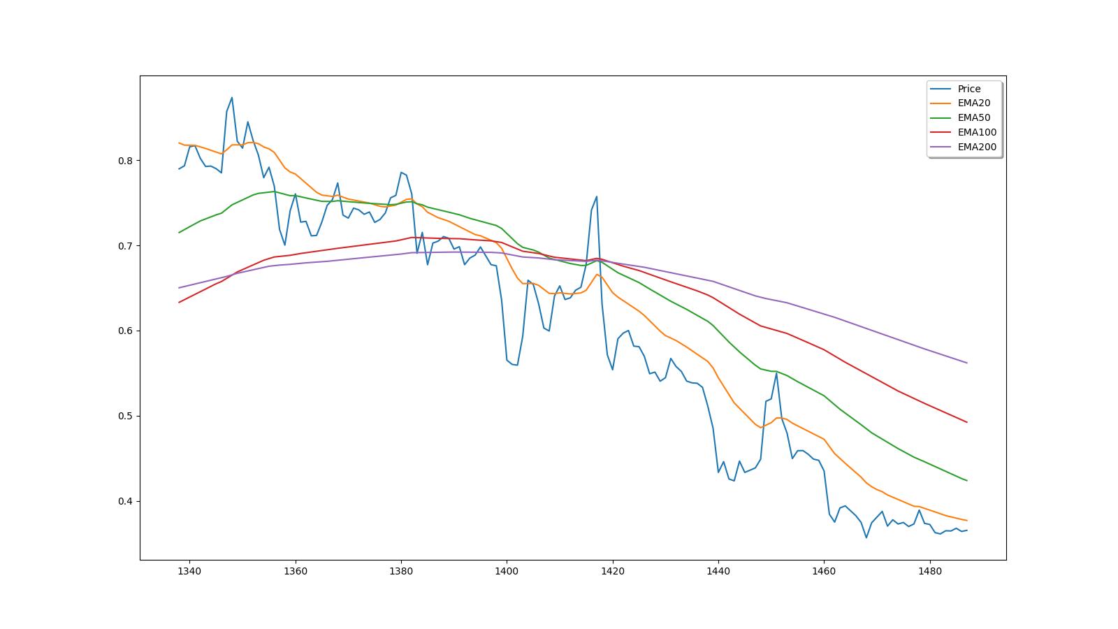 WEMIX Token Exponential Moving Averages