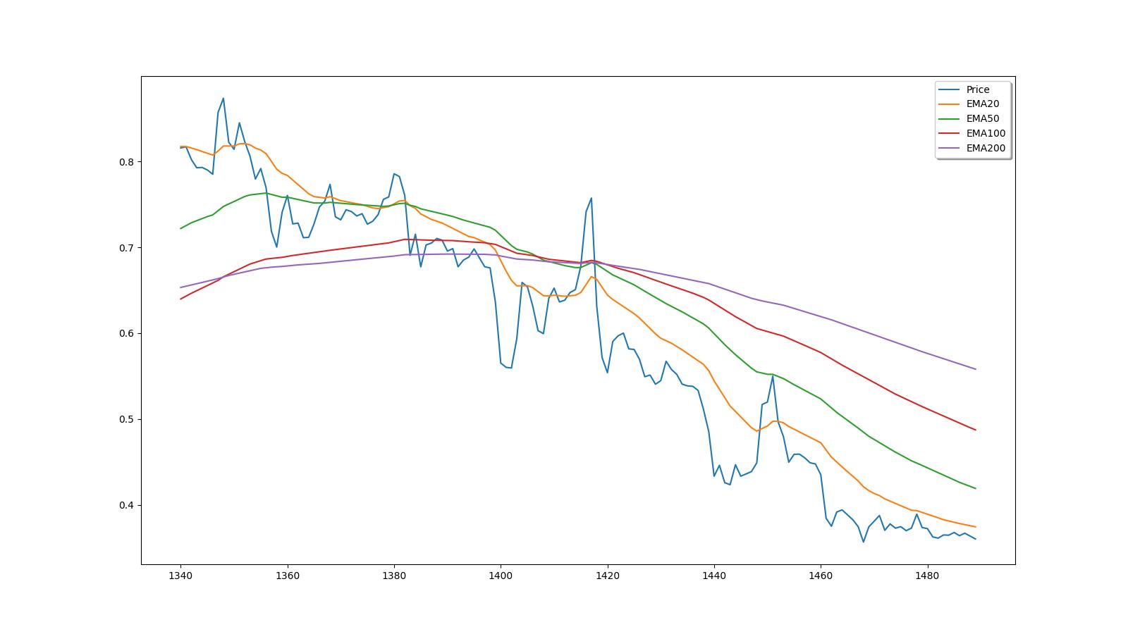 WEMIX Token Exponential Moving Averages