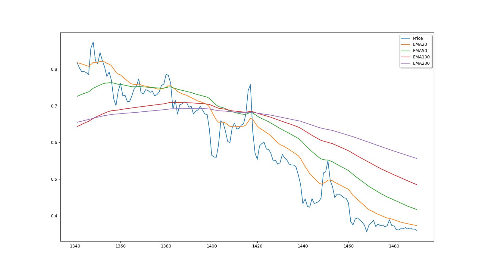 WEMIX Token Exponential Moving Averages
