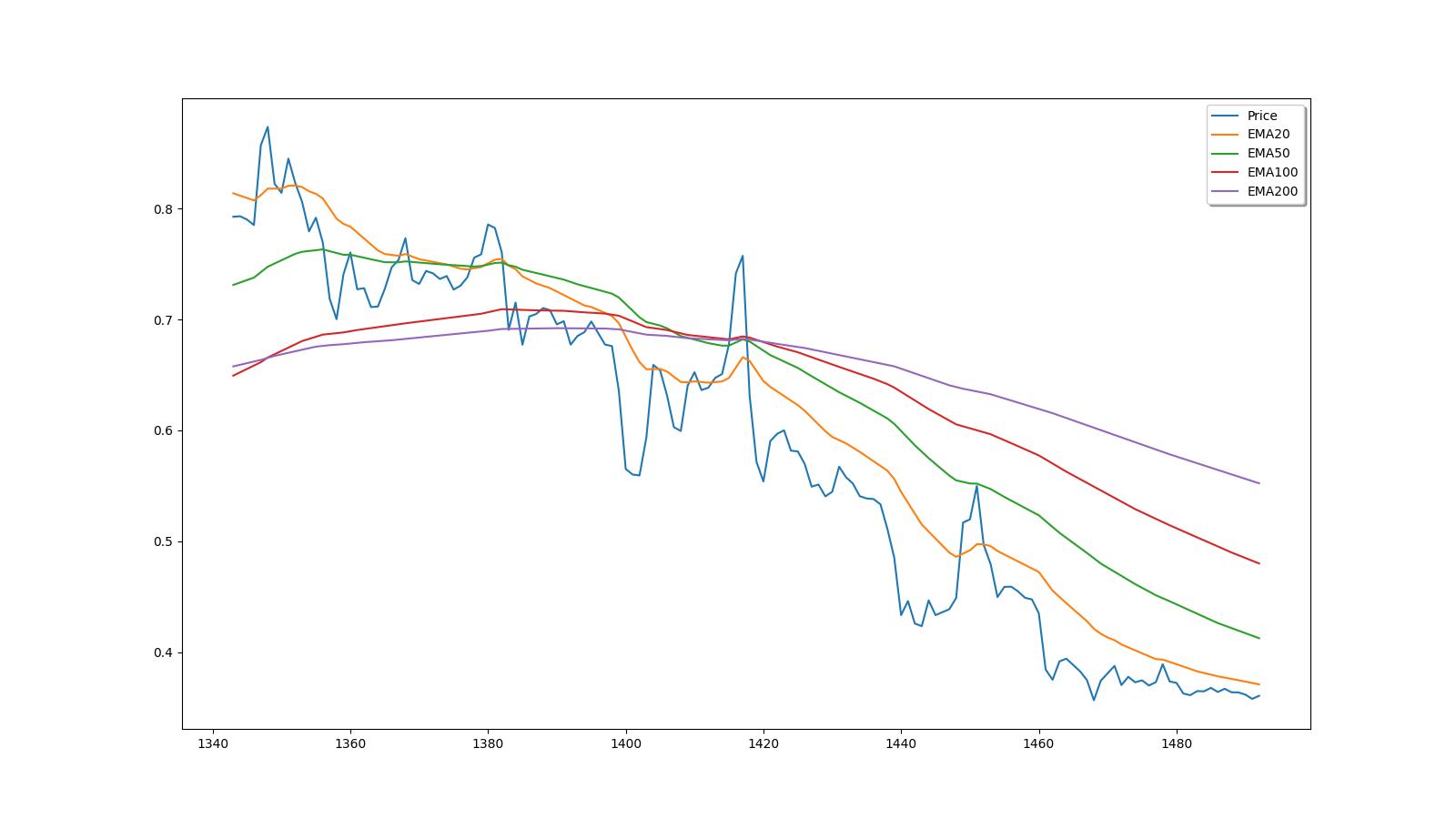WEMIX Token Exponential Moving Averages