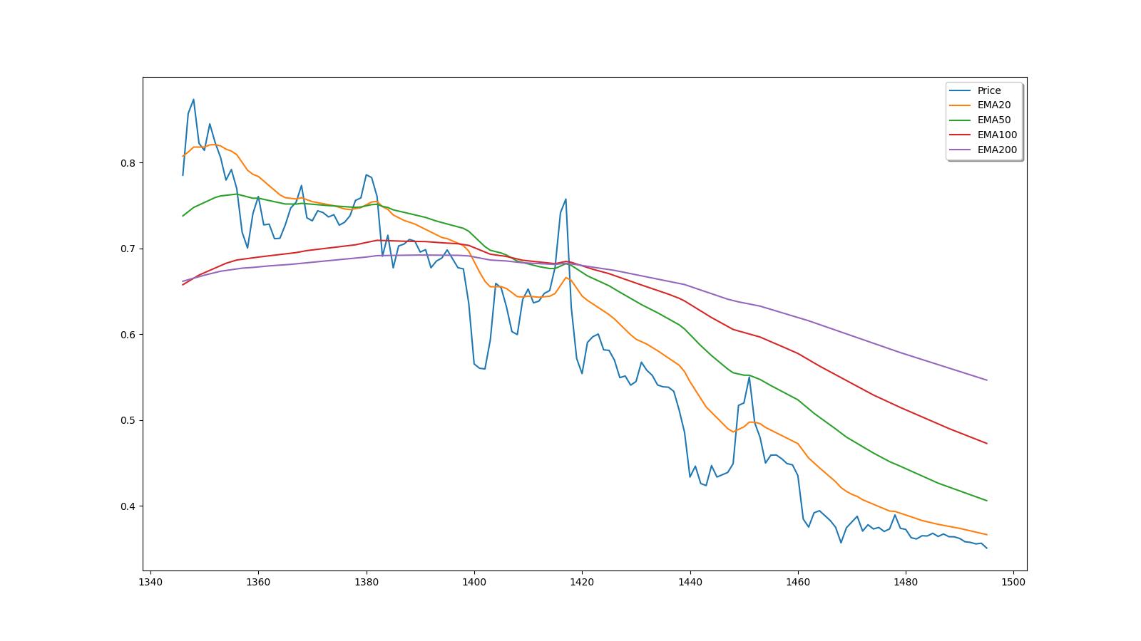 WEMIX Token Exponential Moving Averages