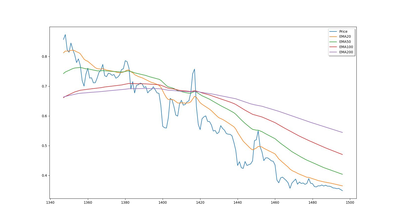 WEMIX Token Exponential Moving Averages