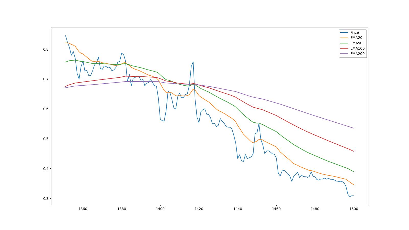 WEMIX Token Exponential Moving Averages