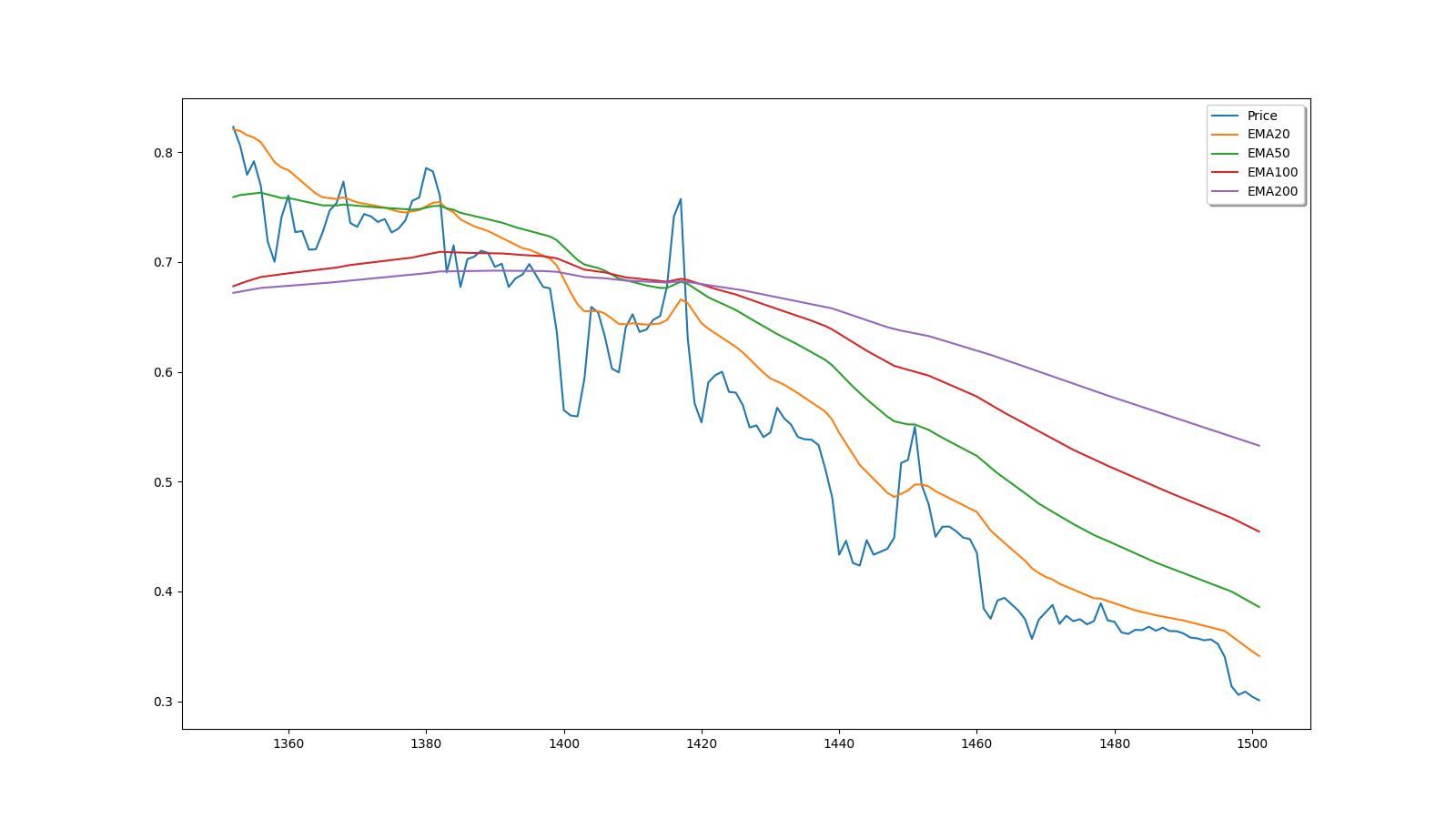 WEMIX Token Exponential Moving Averages