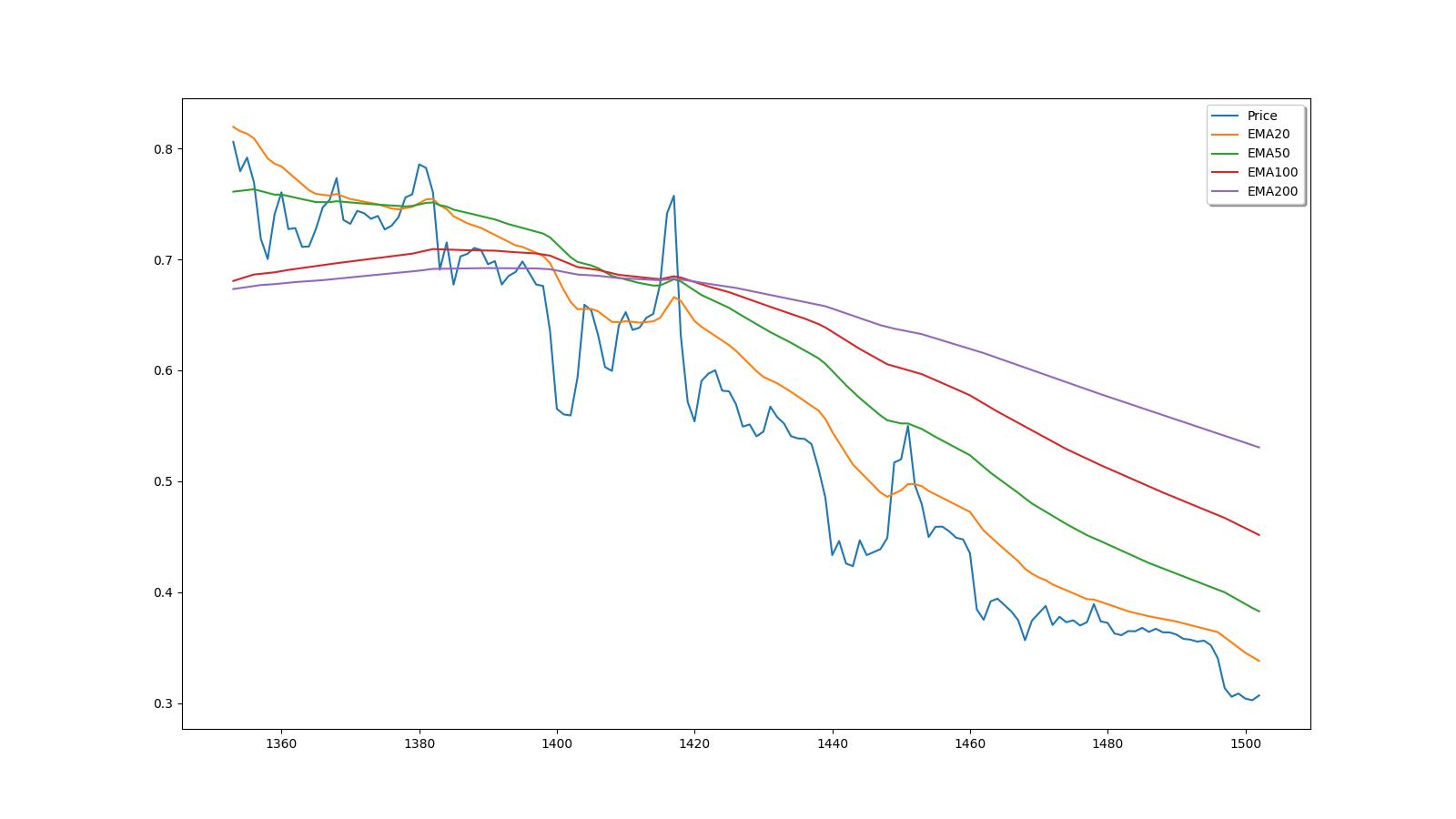 WEMIX Token Exponential Moving Averages
