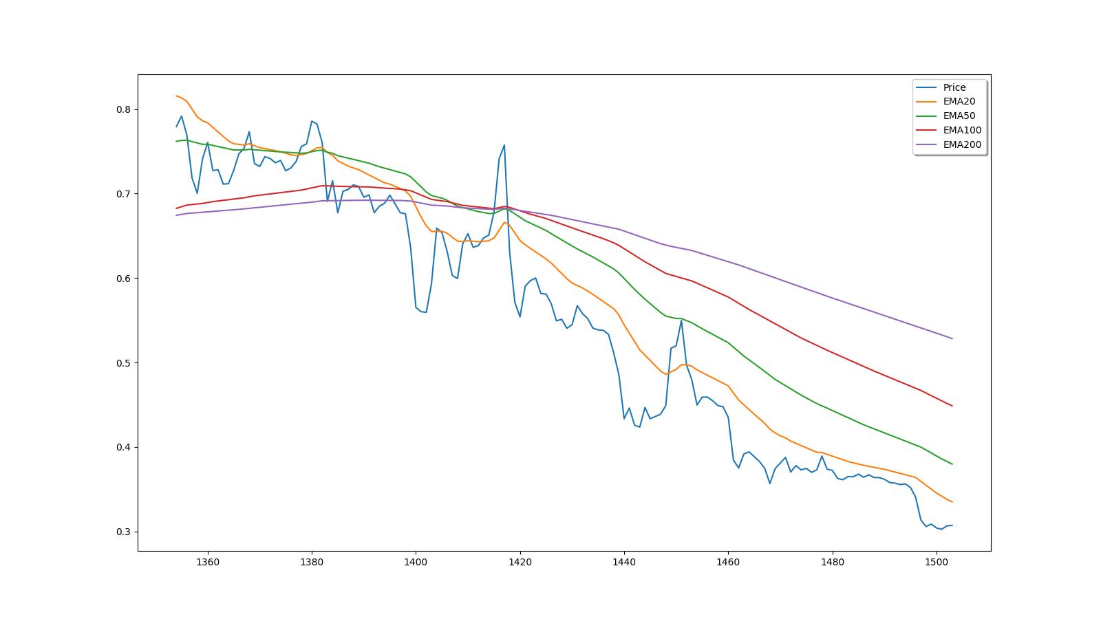 WEMIX Token Exponential Moving Averages