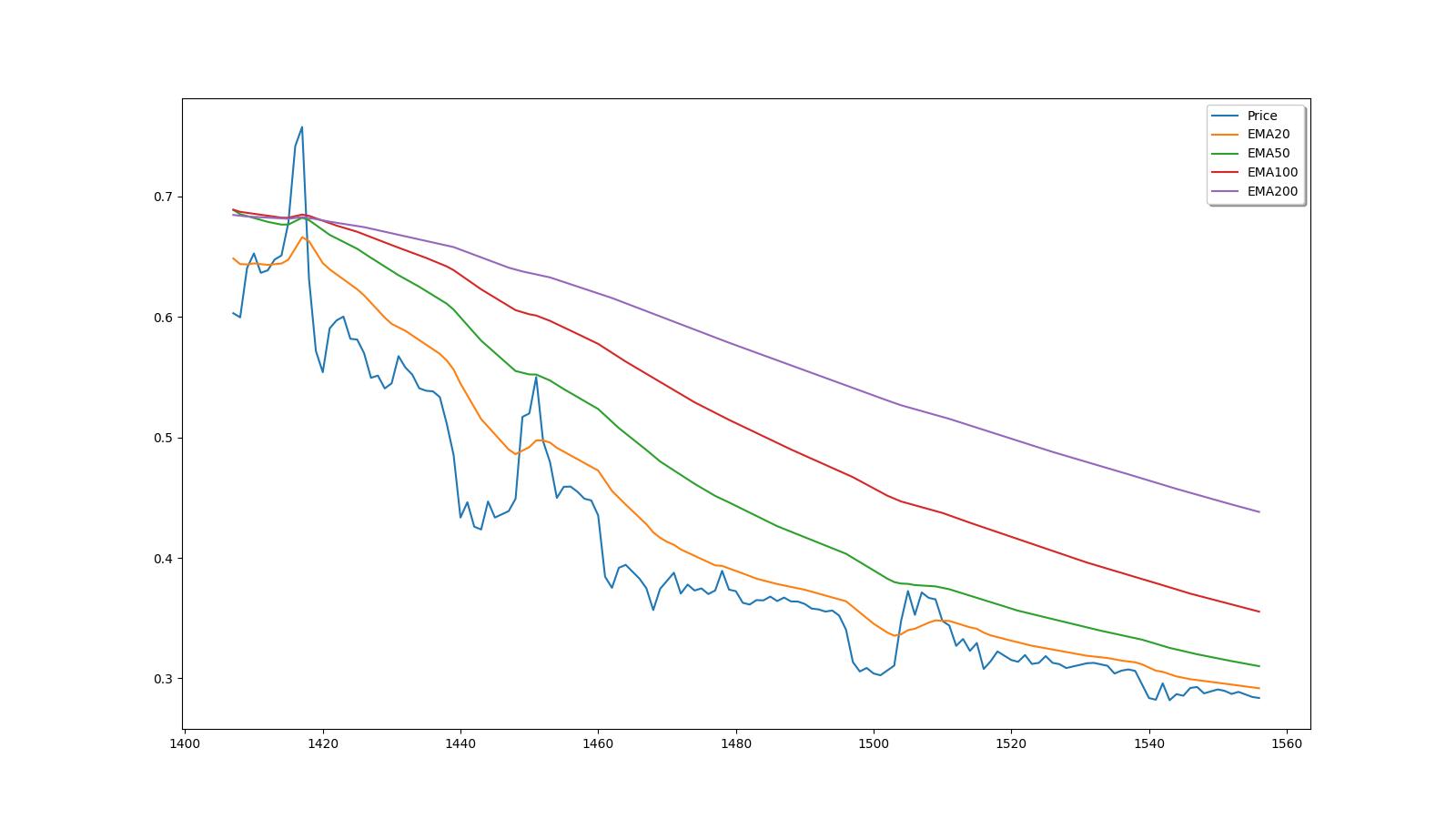 WEMIX Token Exponential Moving Averages
