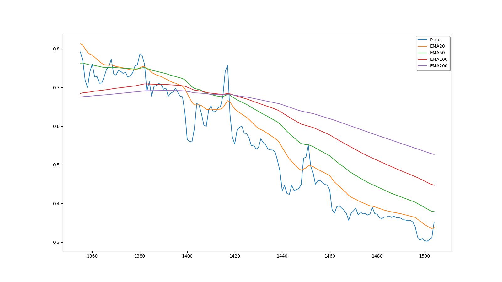 WEMIX Token Exponential Moving Averages