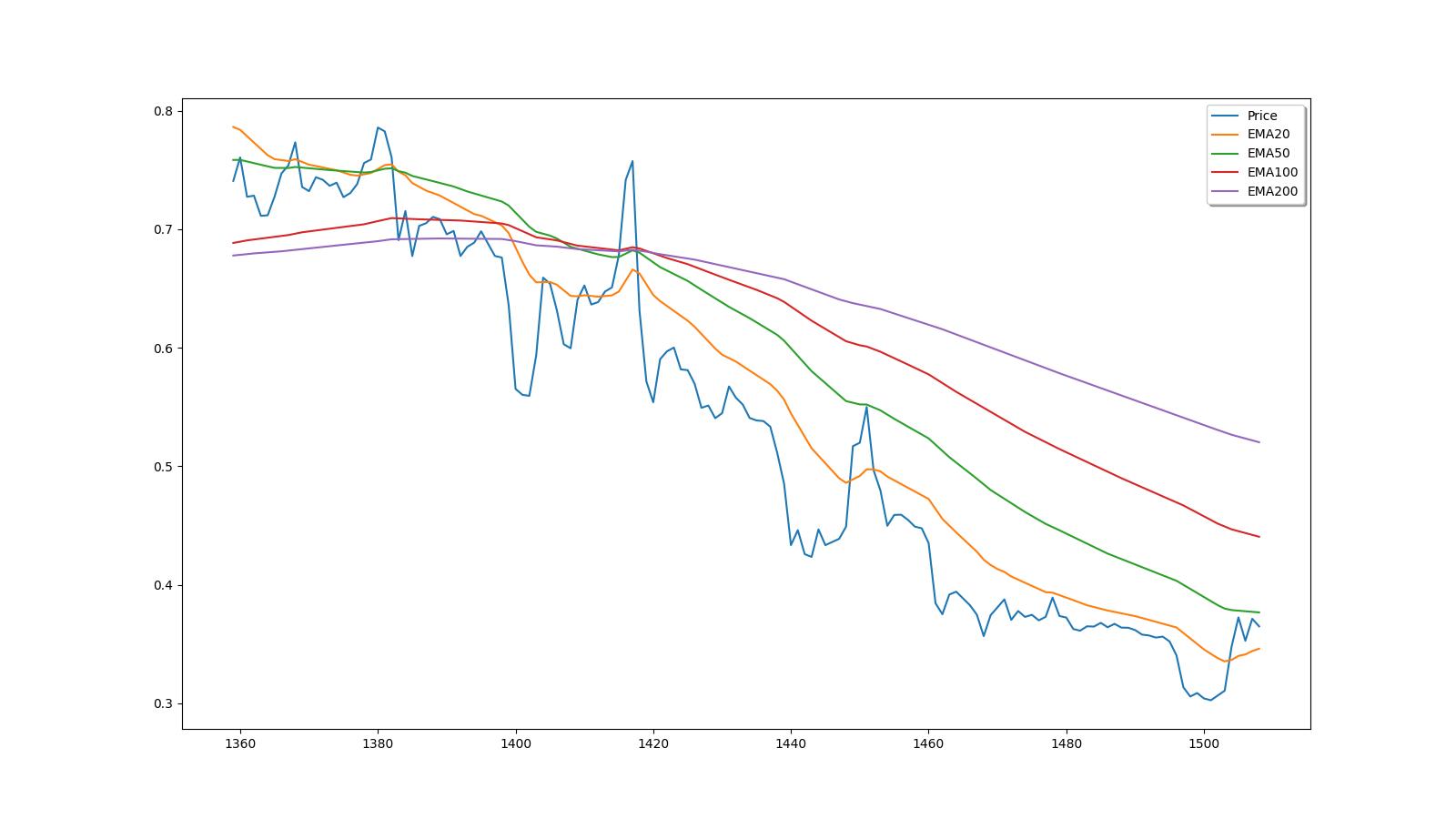 WEMIX Token Exponential Moving Averages