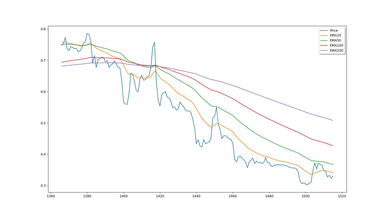 WEMIX Token Exponential Moving Averages