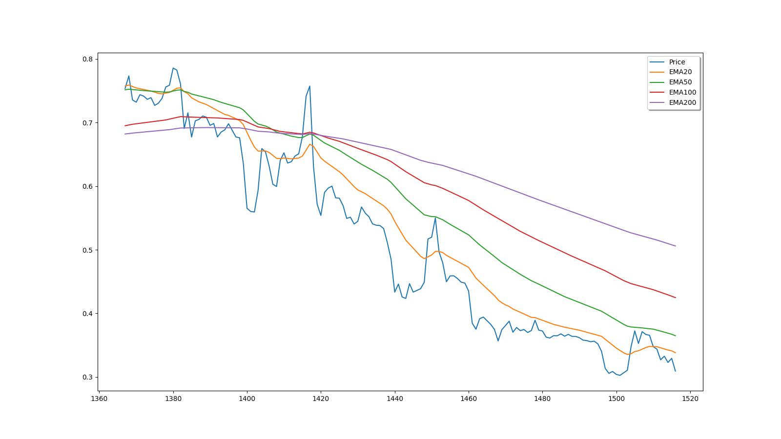 WEMIX Token Exponential Moving Averages