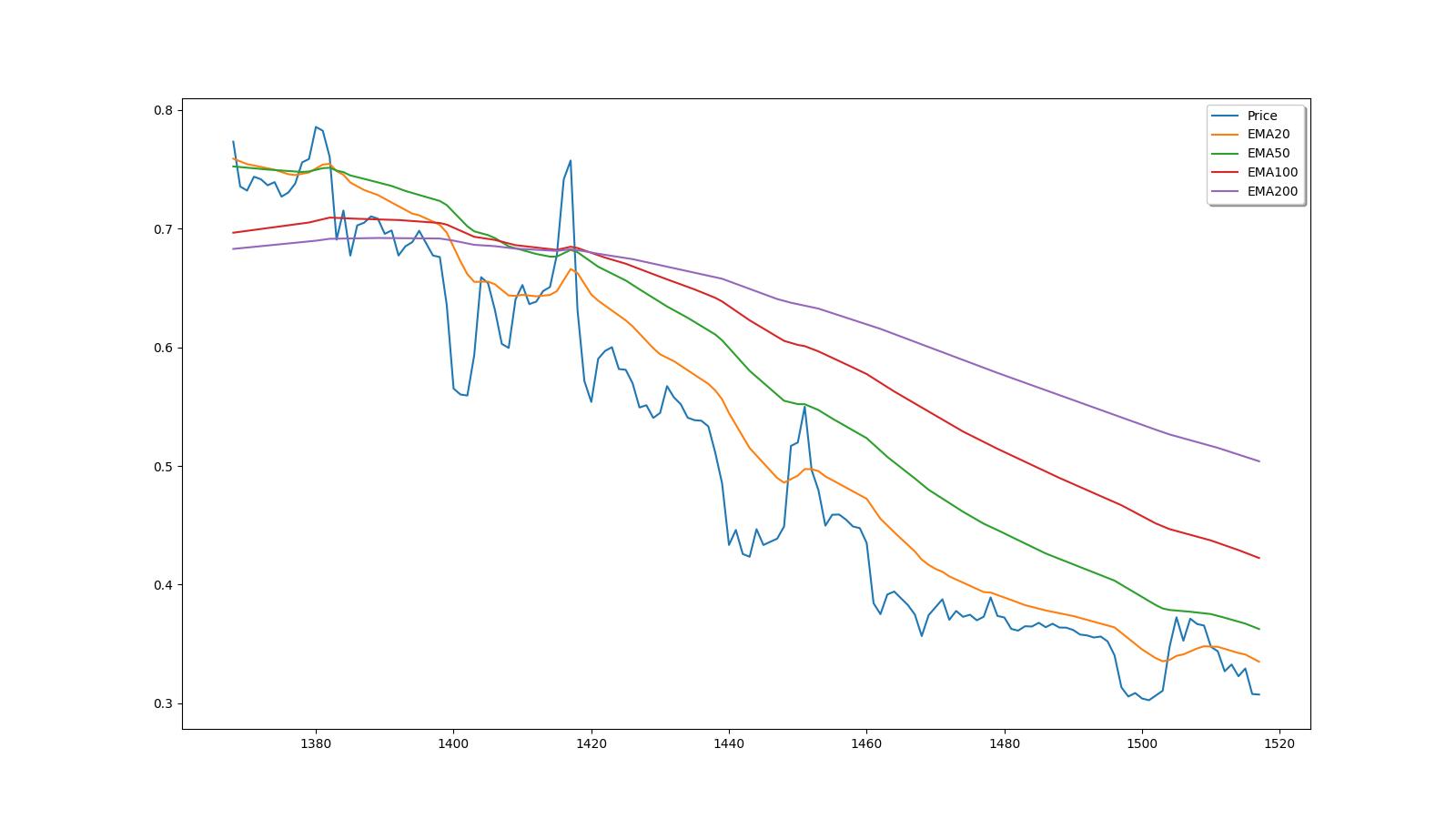 WEMIX Token Exponential Moving Averages