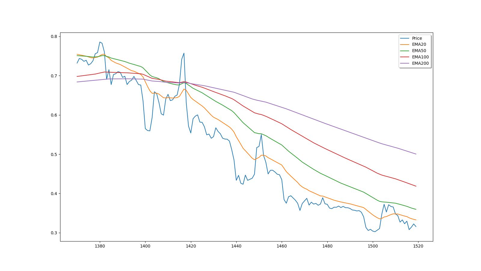WEMIX Token Exponential Moving Averages