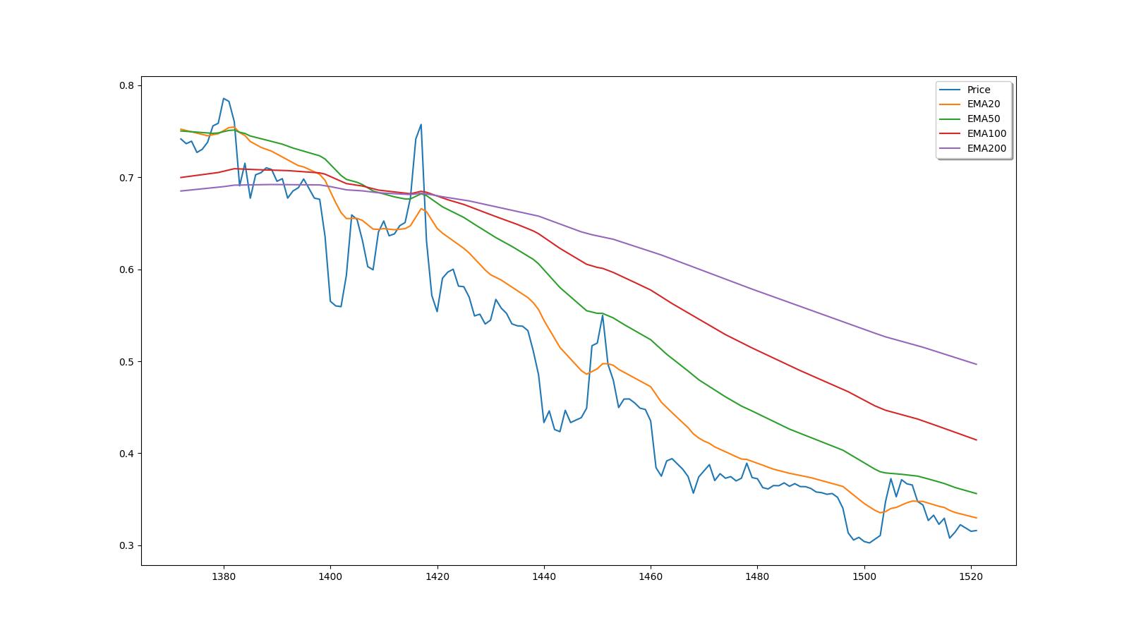 WEMIX Token Exponential Moving Averages