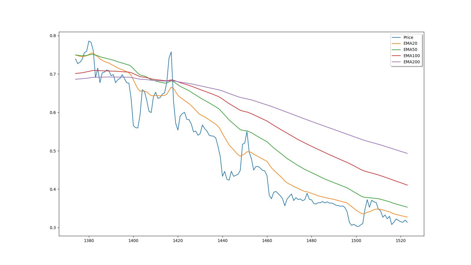 WEMIX Token Exponential Moving Averages