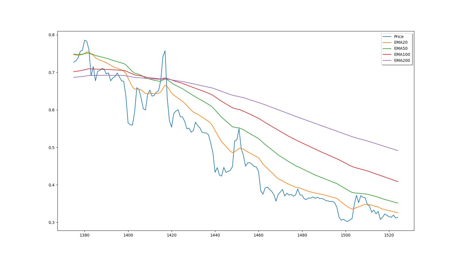 WEMIX Token Exponential Moving Averages