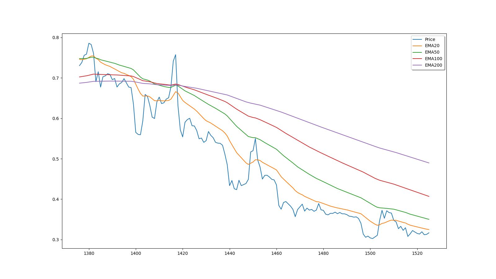 WEMIX Token Exponential Moving Averages
