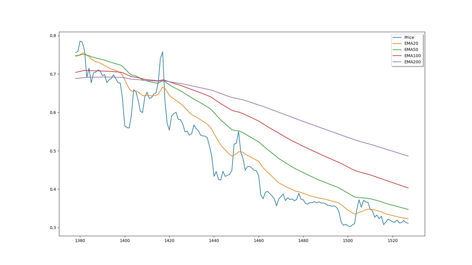 WEMIX Token Exponential Moving Averages