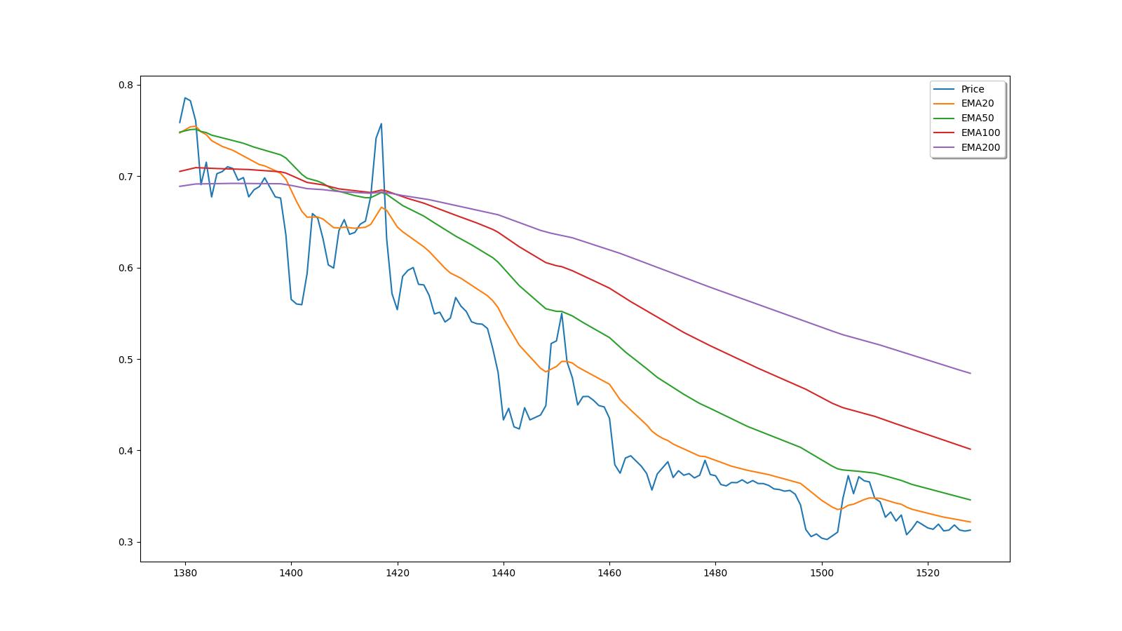WEMIX Token Exponential Moving Averages