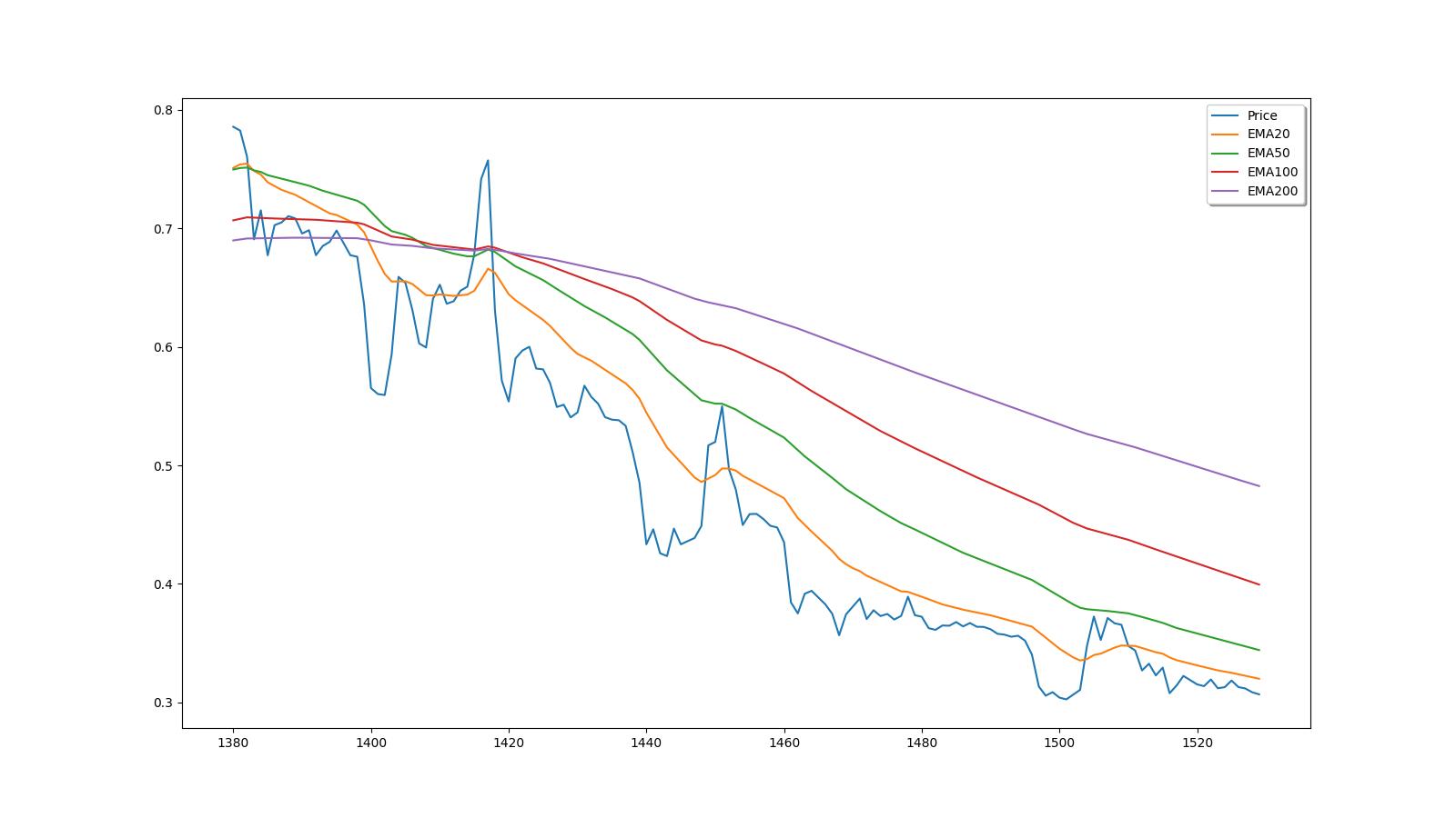 WEMIX Token Exponential Moving Averages