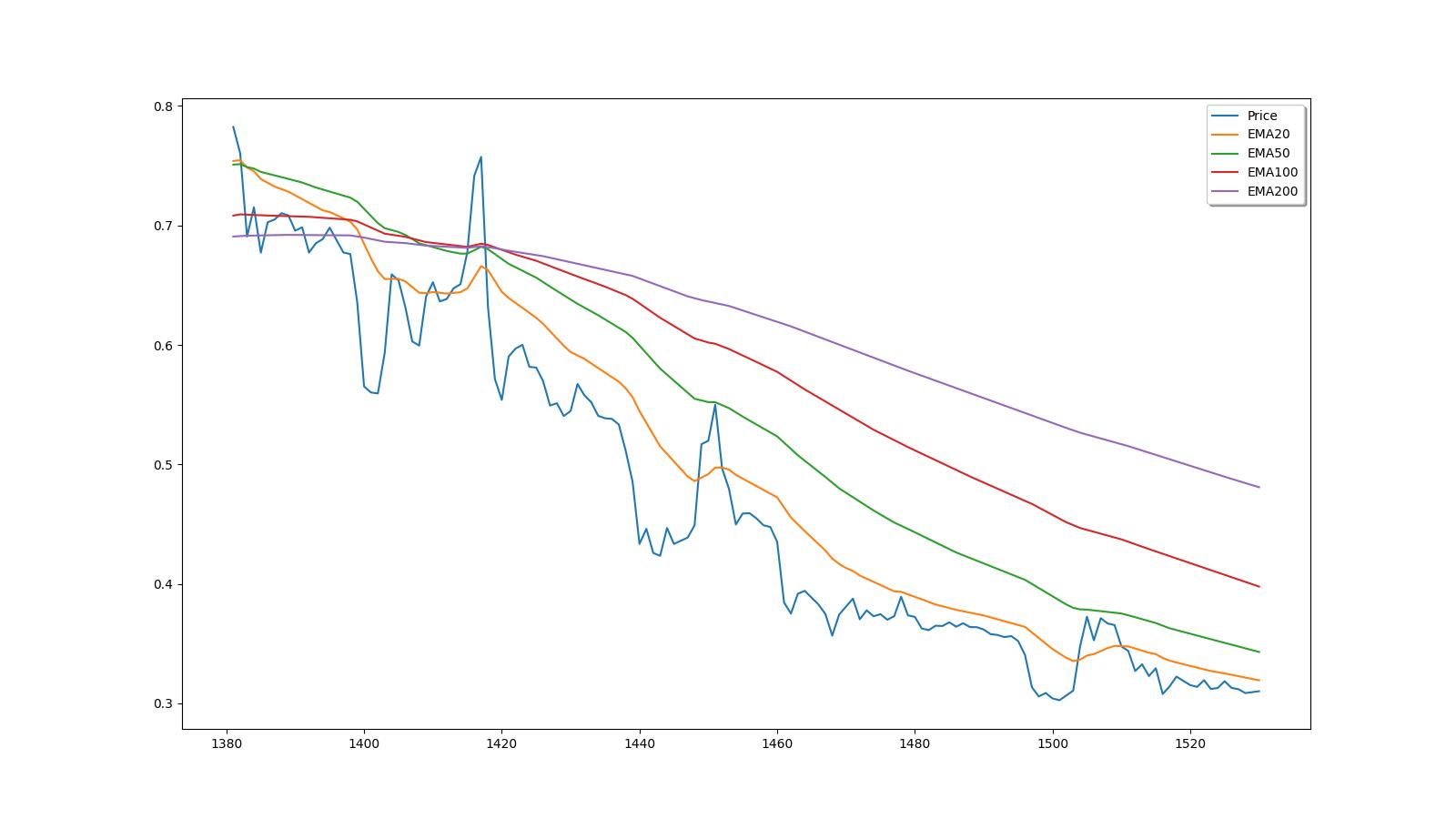 WEMIX Token Exponential Moving Averages