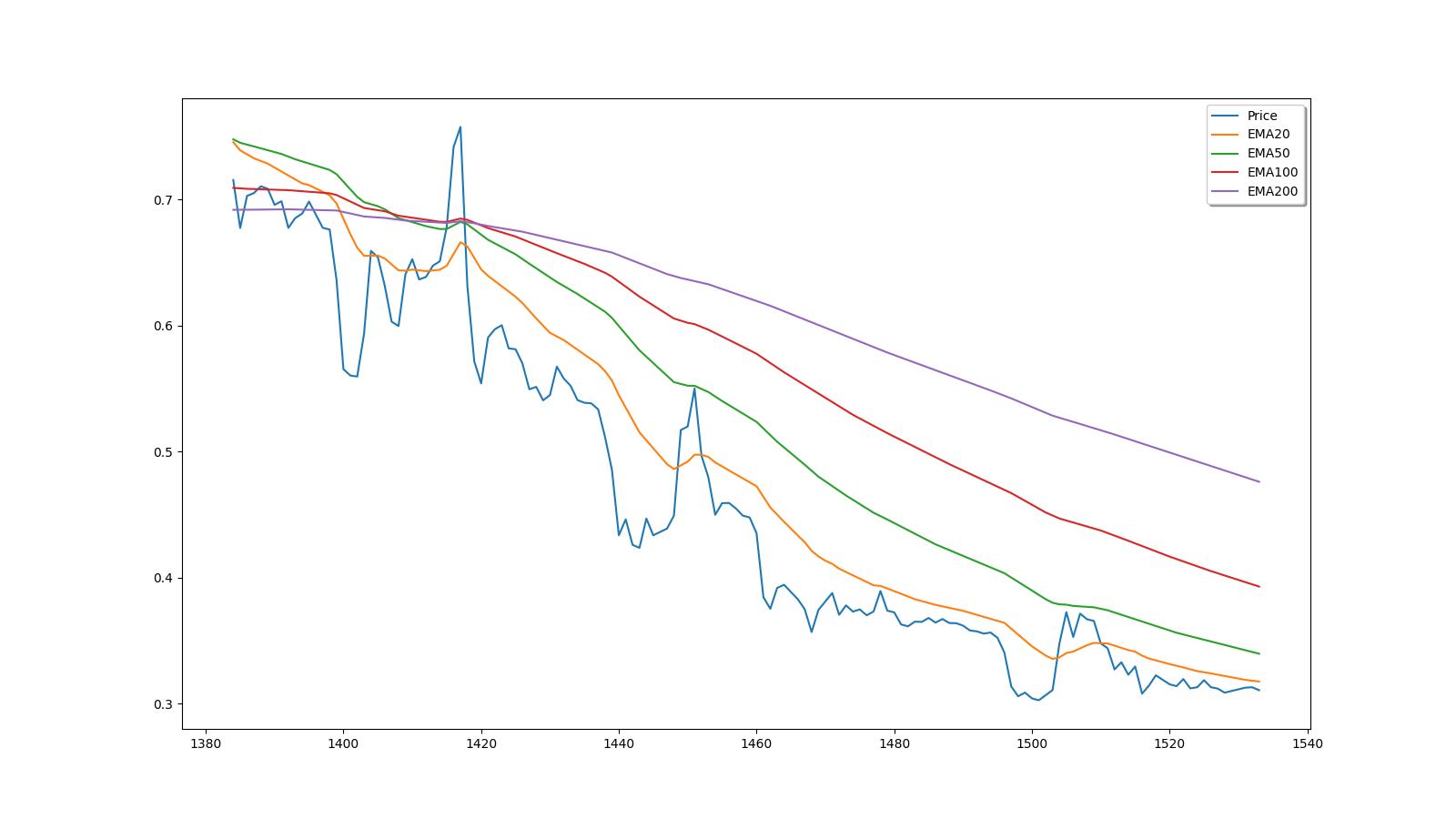 WEMIX Token Exponential Moving Averages