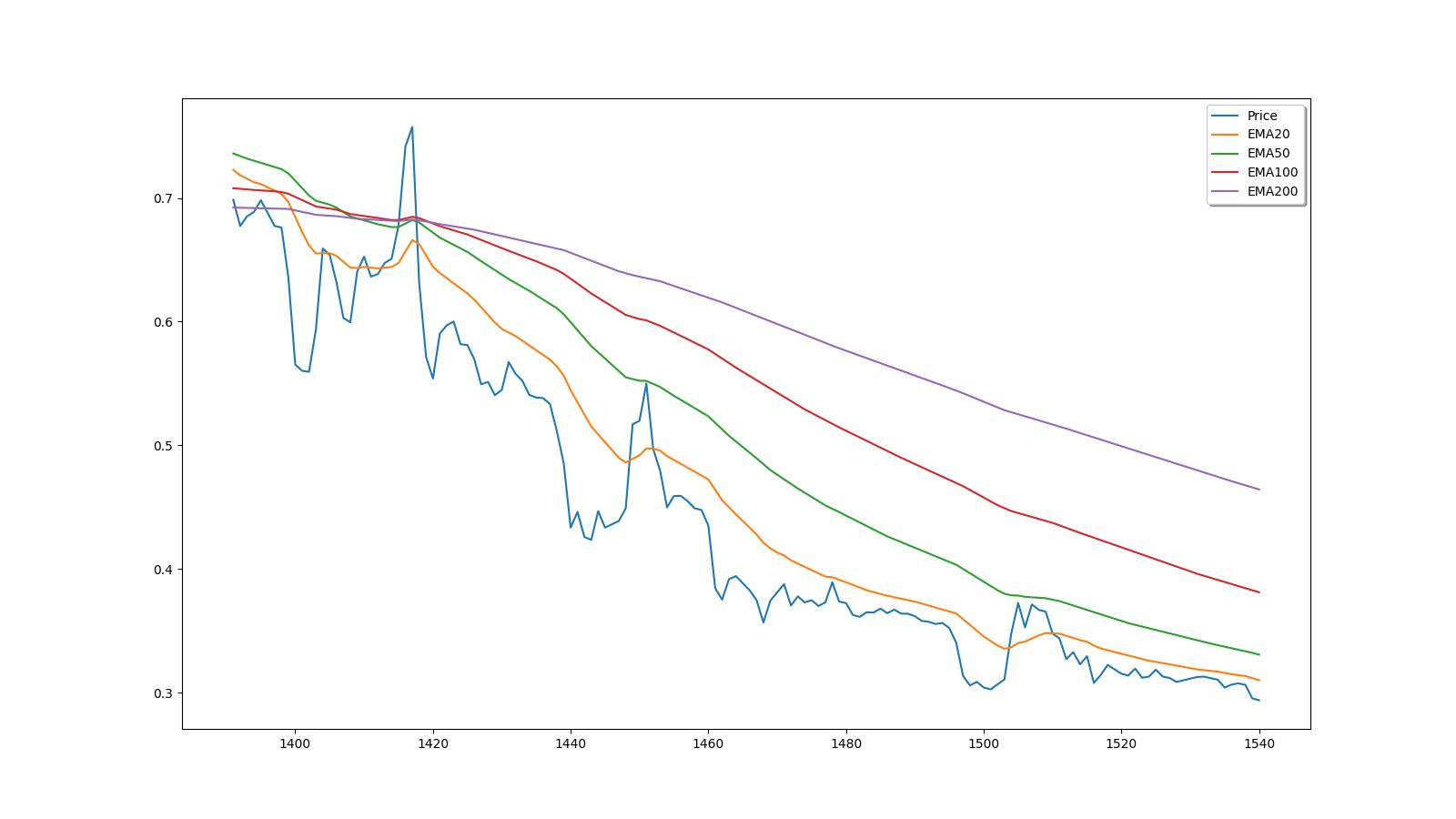 WEMIX Token Exponential Moving Averages