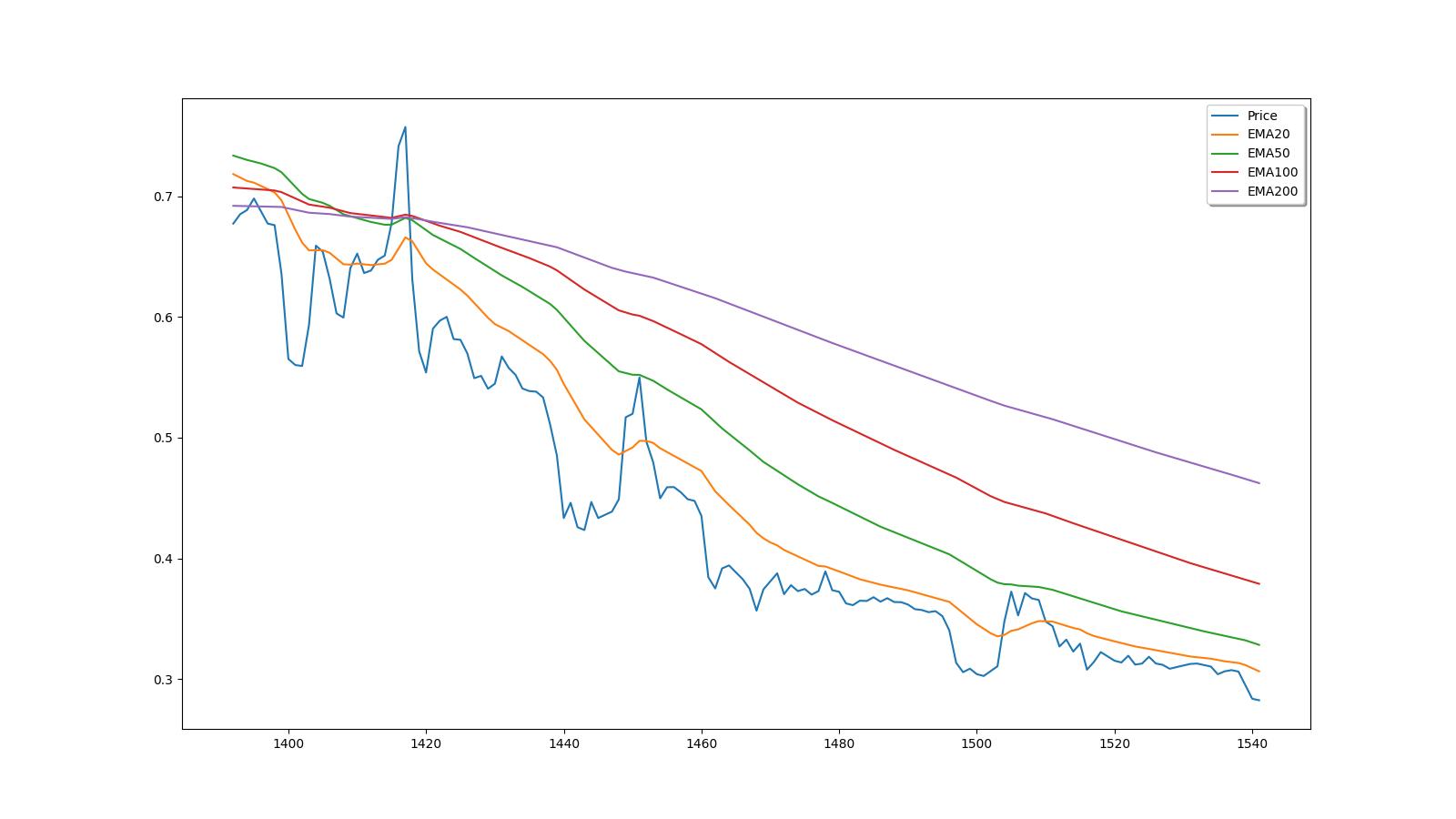 WEMIX Token Exponential Moving Averages