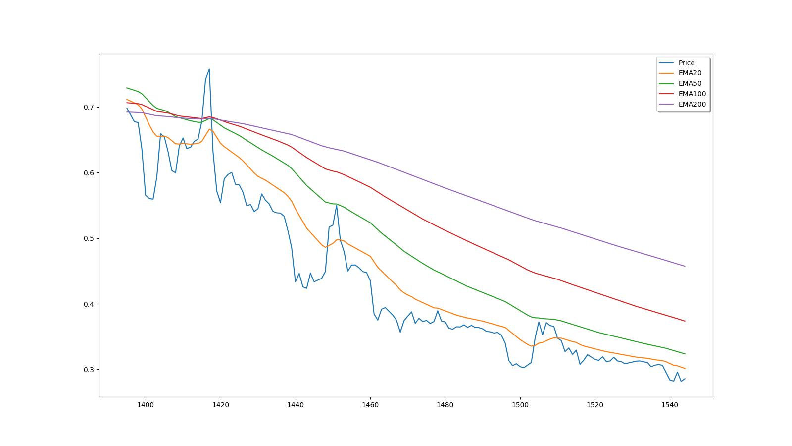 WEMIX Token Exponential Moving Averages