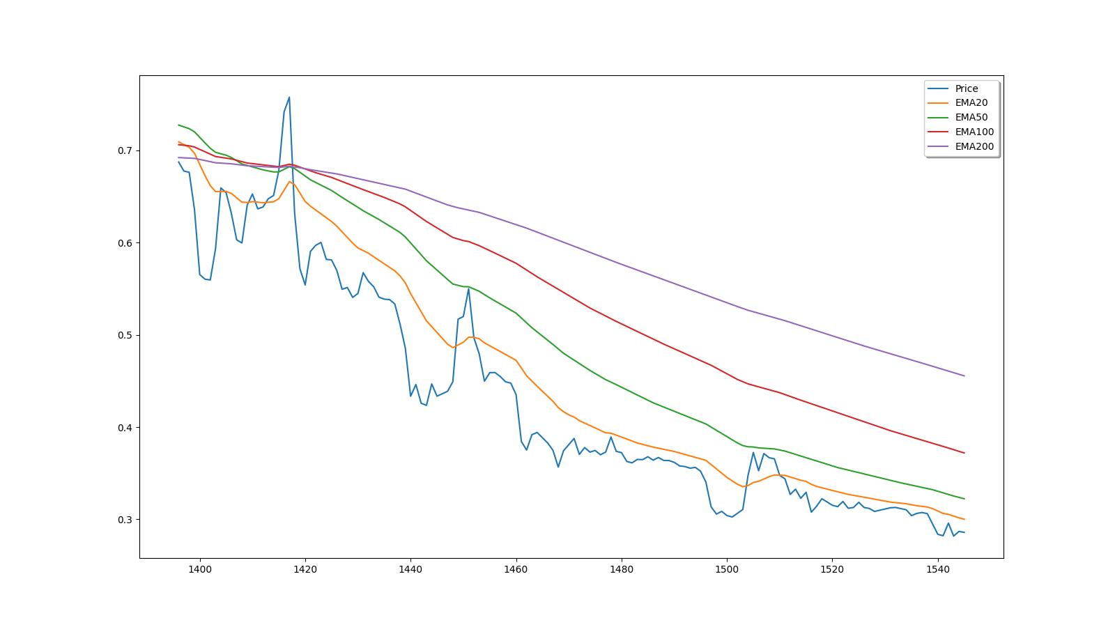 WEMIX Token Exponential Moving Averages