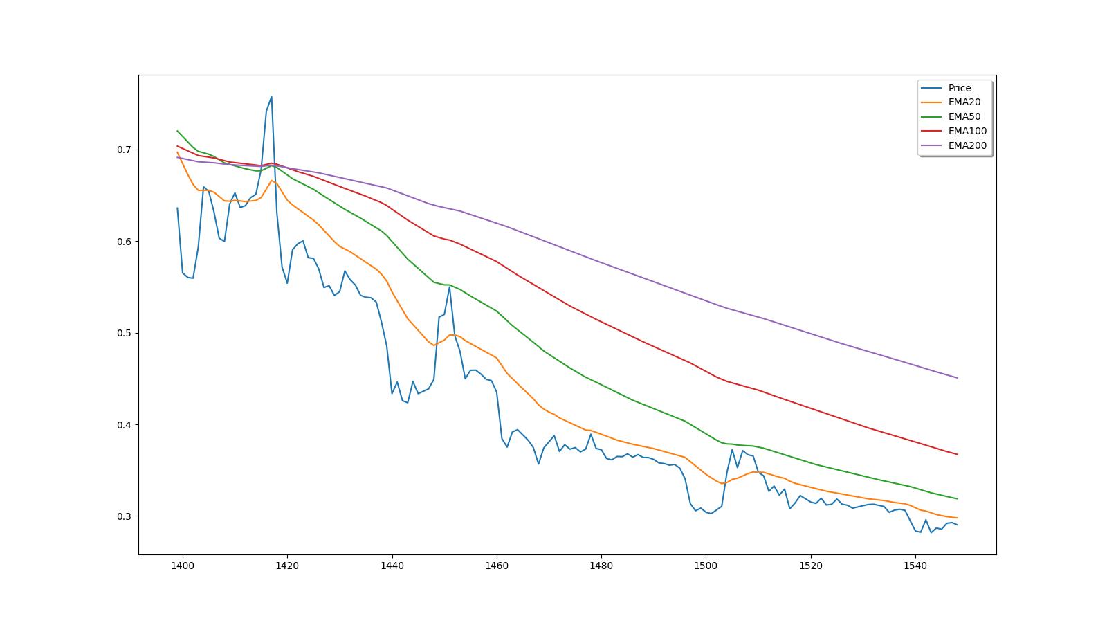 WEMIX Token Exponential Moving Averages