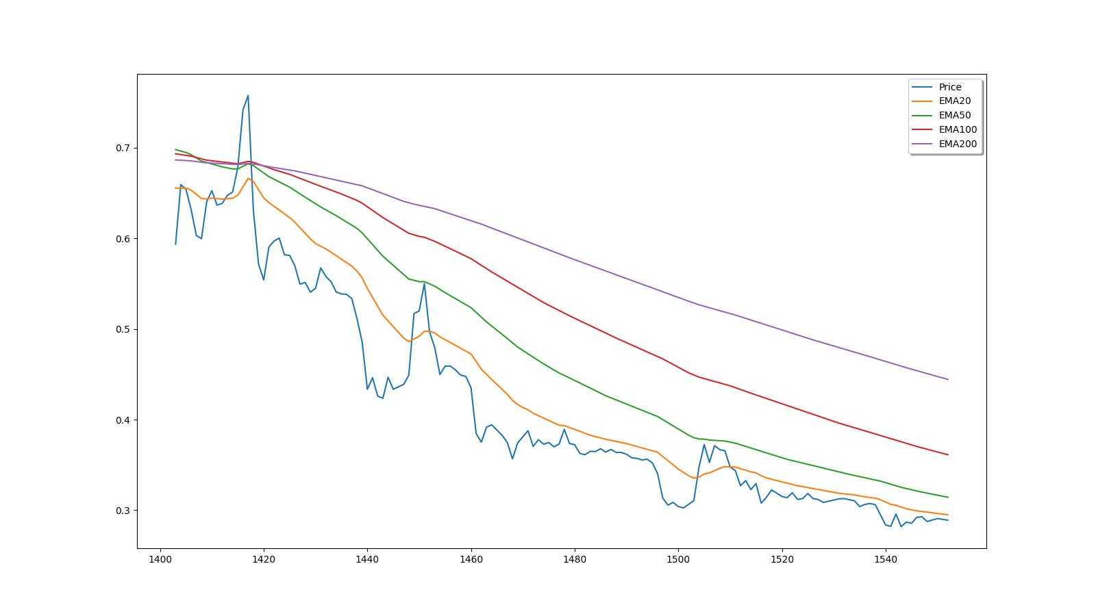 WEMIX Token Exponential Moving Averages