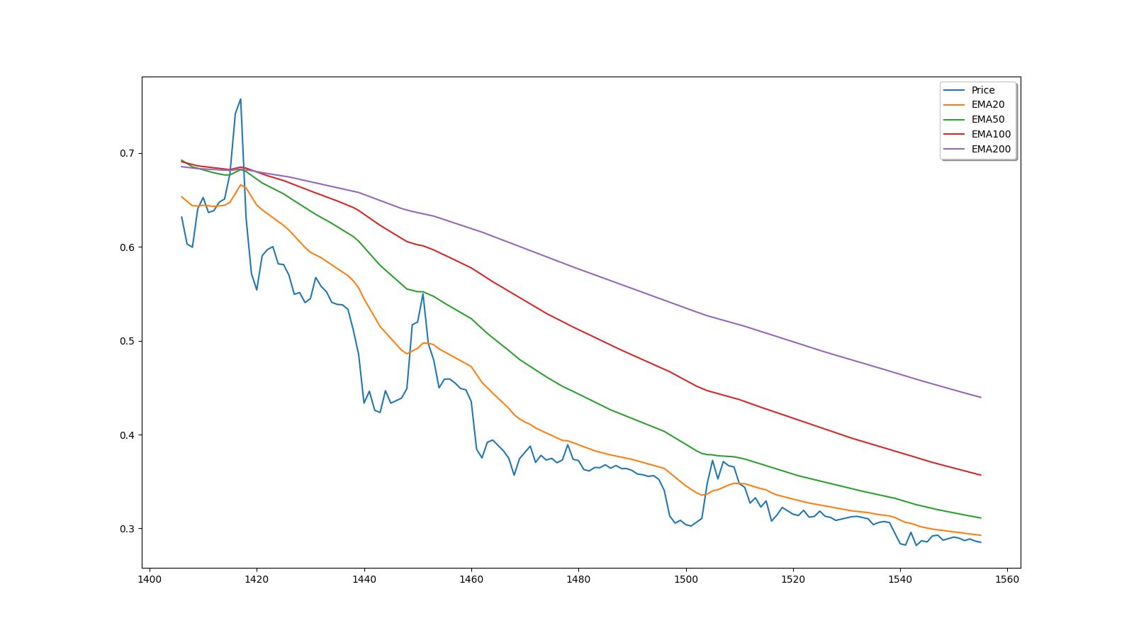 WEMIX Token Exponential Moving Averages