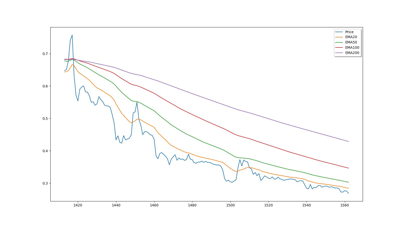 WEMIX Token Exponential Moving Averages