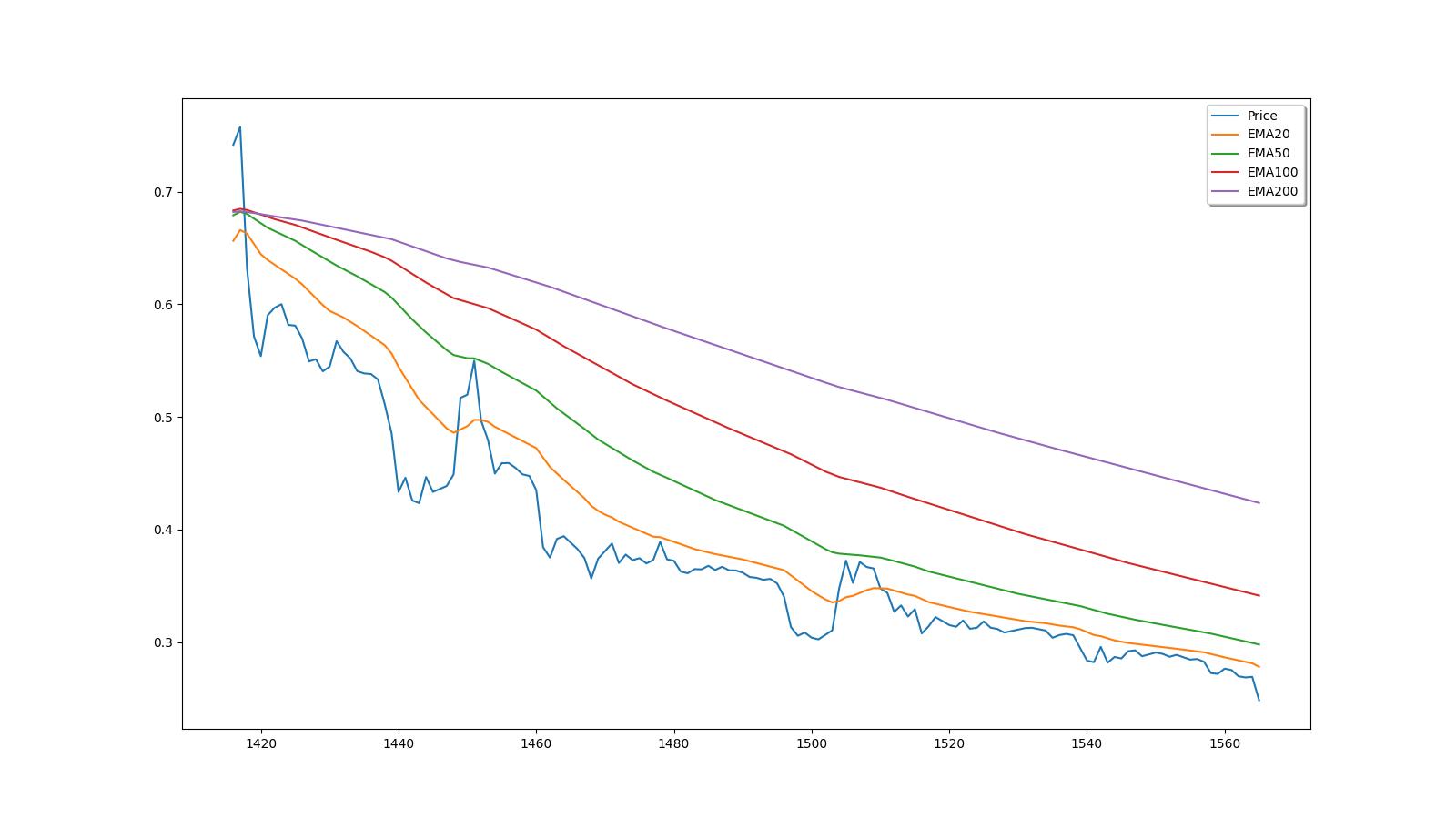 WEMIX Token Exponential Moving Averages