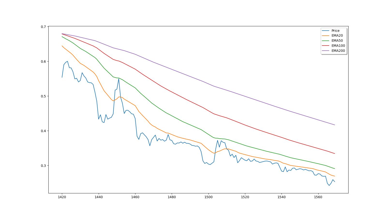 WEMIX Token Exponential Moving Averages