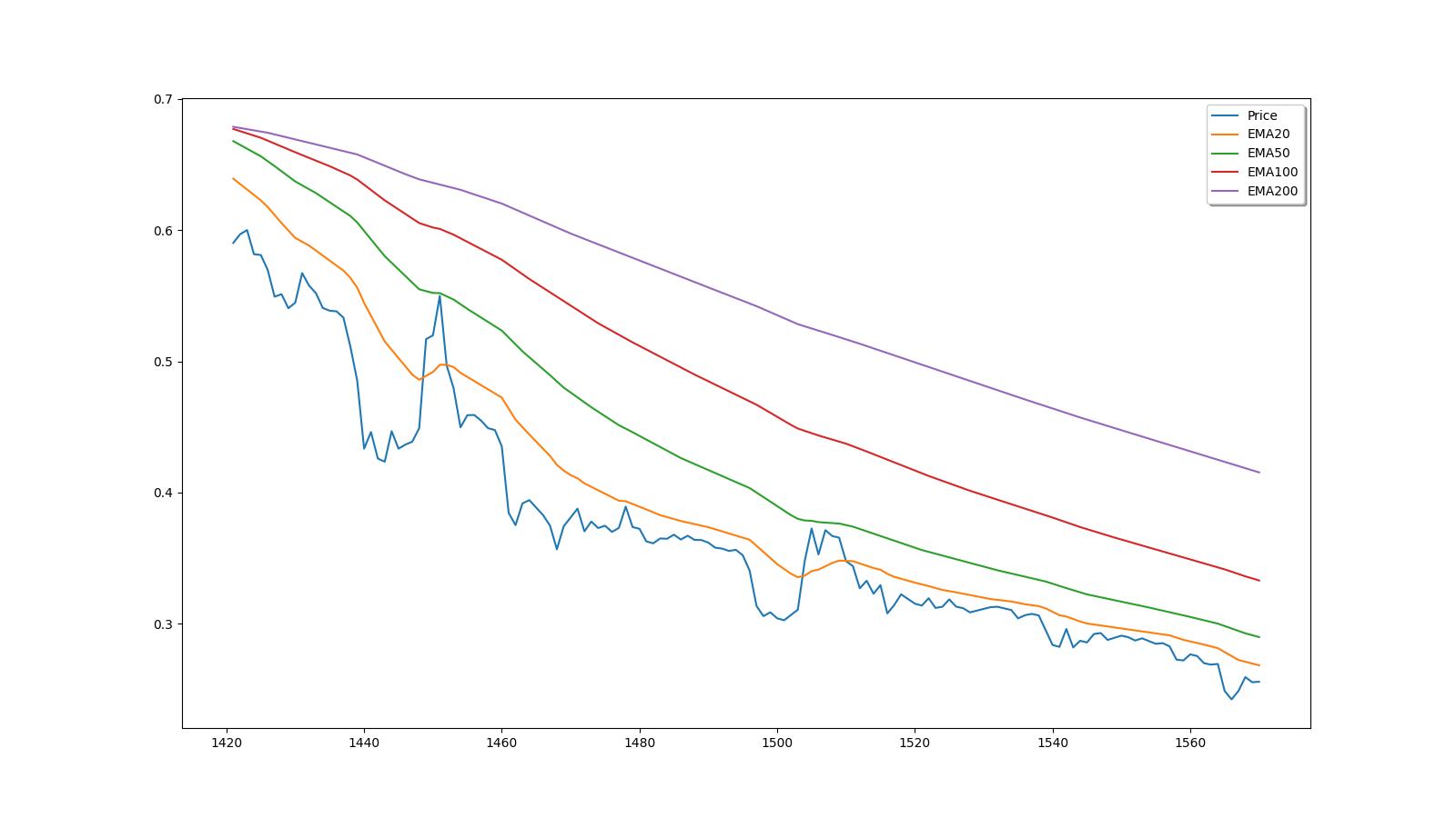 WEMIX Token Exponential Moving Averages