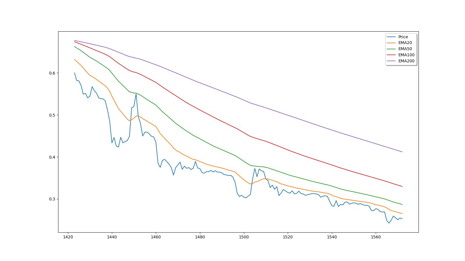WEMIX Token Exponential Moving Averages